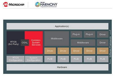 New MPLAB Harmony Firmware for 32-bit PIC Microcontrollers