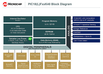 New PIC18 Microcontrollers With Core Independent Peripherals
